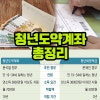 청년도약계좌 신청기간 조건 소득별 수령액 얼마은행 최종금리 우대금리 이자 혜택 신청방법 지원금액 비교 청년희망적금 중복 가능